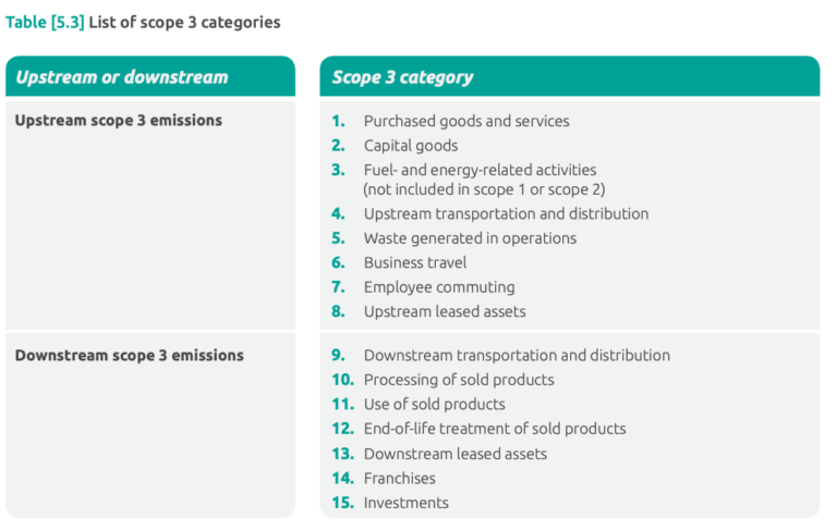 The Basics of Scope 3 Emissions