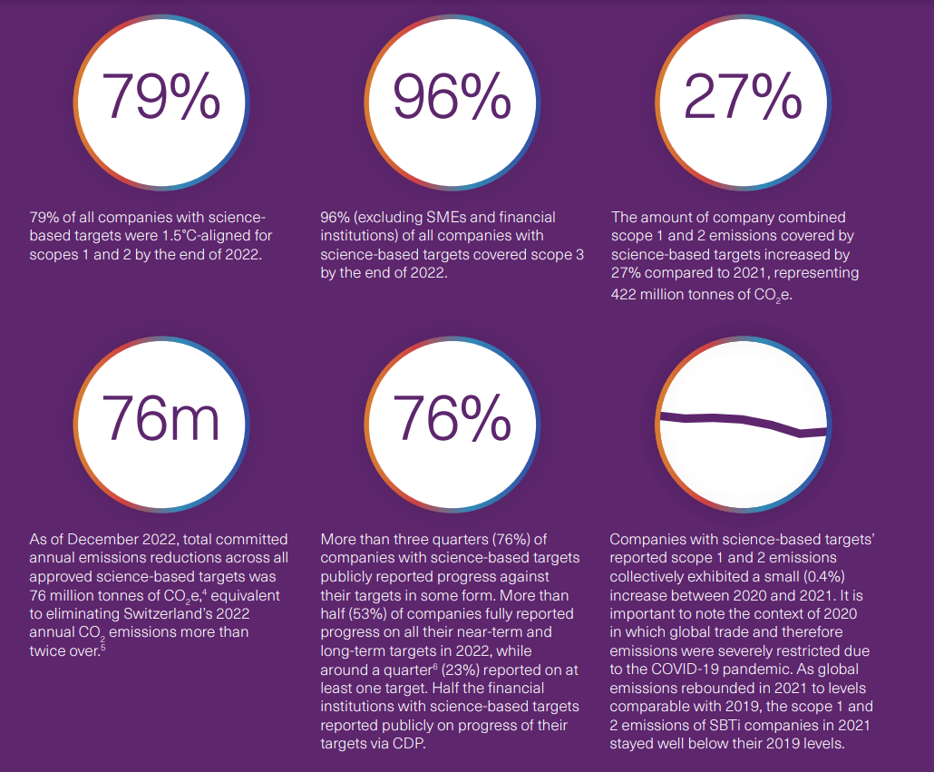 Aligning with the SBTi for Net Zero Ambitions